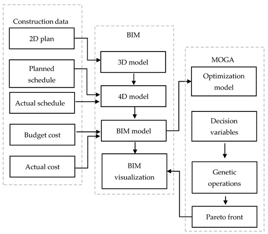 Construction Planning and Scheduling of a Renovation Project Using BIM-Based Multi-Objective ...