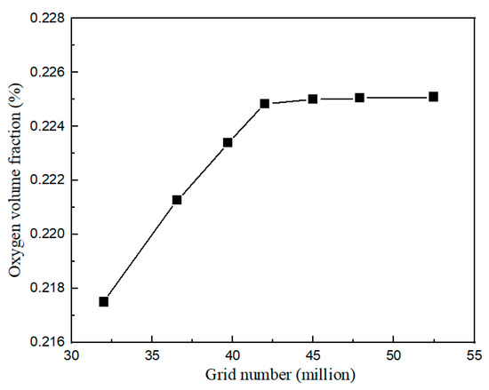 Applied Sciences | Free Full-Text | Experimental and Numerical Model Investigations of Oxygen ...