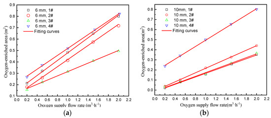 Experimental and Numerical Model Investigations of Oxygen-Enriched ...