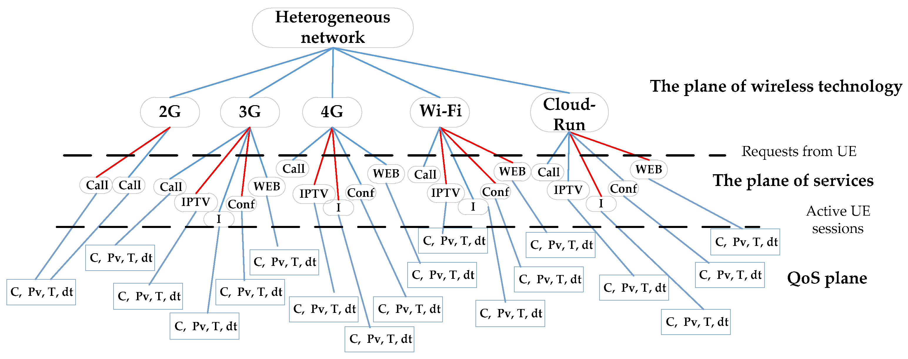 A Self-Optimizing Technique Based on Vertical Handover for Load Balancing in Heterogeneous ...