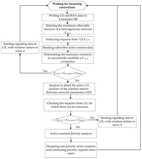 A Self-Optimizing Technique Based on Vertical Handover for Load Balancing in Heterogeneous ...