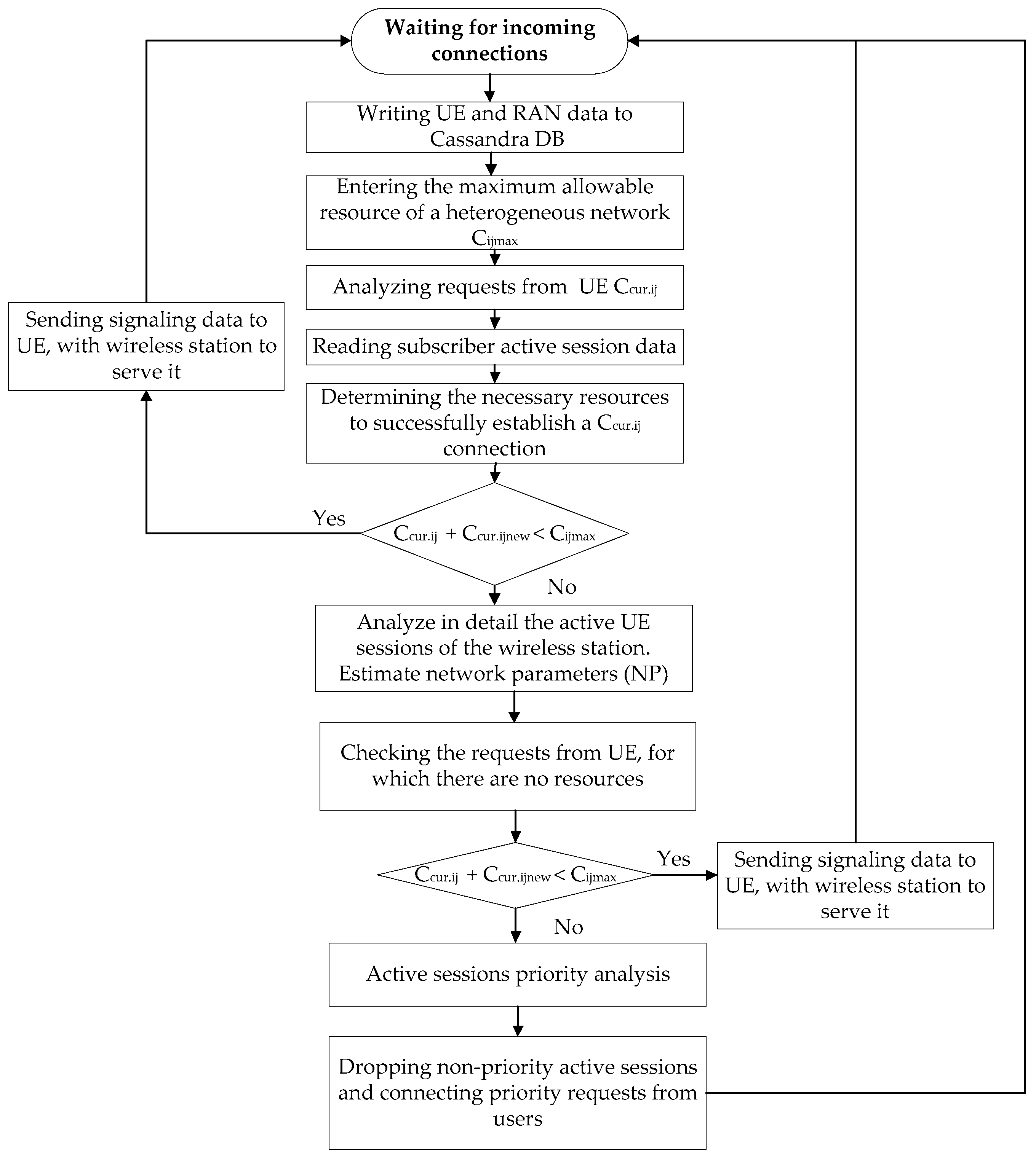 A Self-Optimizing Technique Based on Vertical Handover for Load Balancing in Heterogeneous ...