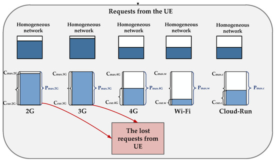 A Self-Optimizing Technique Based on Vertical Handover for Load Balancing in Heterogeneous ...