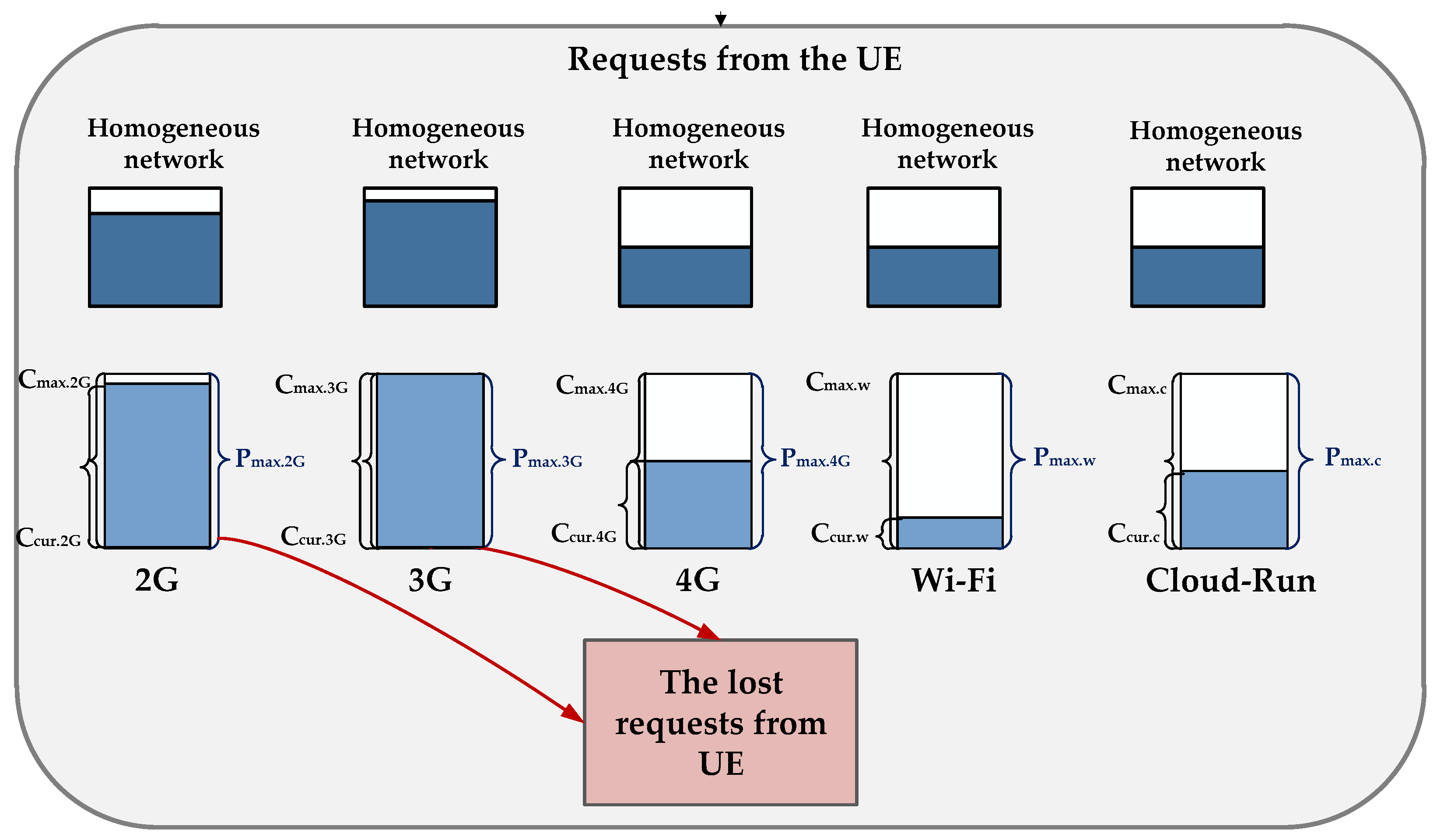 A Self-Optimizing Technique Based on Vertical Handover for Load Balancing in Heterogeneous ...