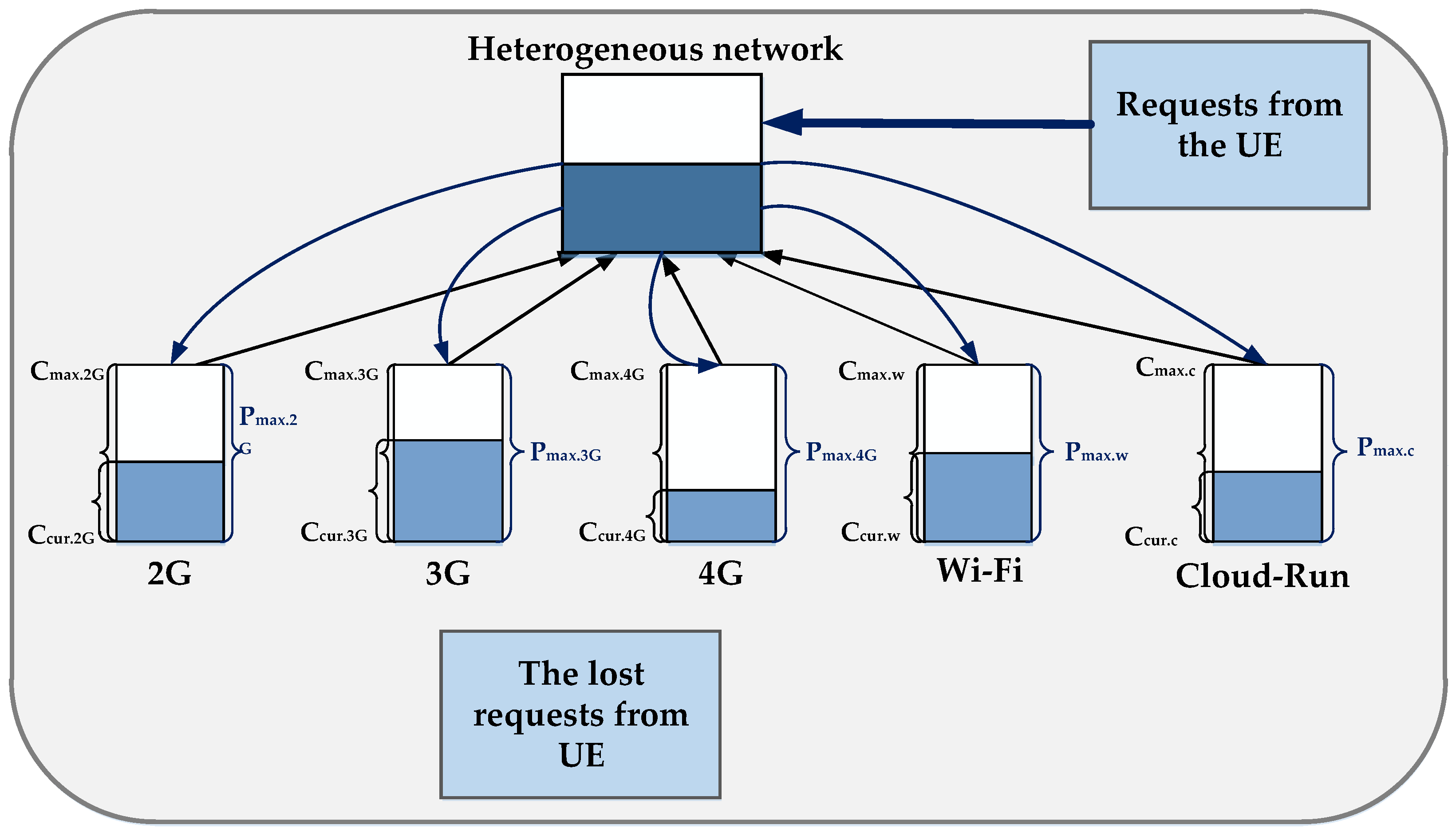 A Self-Optimizing Technique Based on Vertical Handover for Load Balancing in Heterogeneous ...