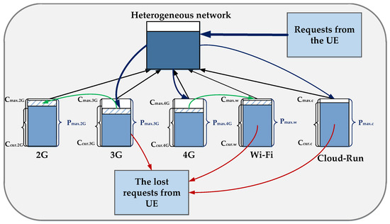 A Self-Optimizing Technique Based on Vertical Handover for Load Balancing in Heterogeneous ...