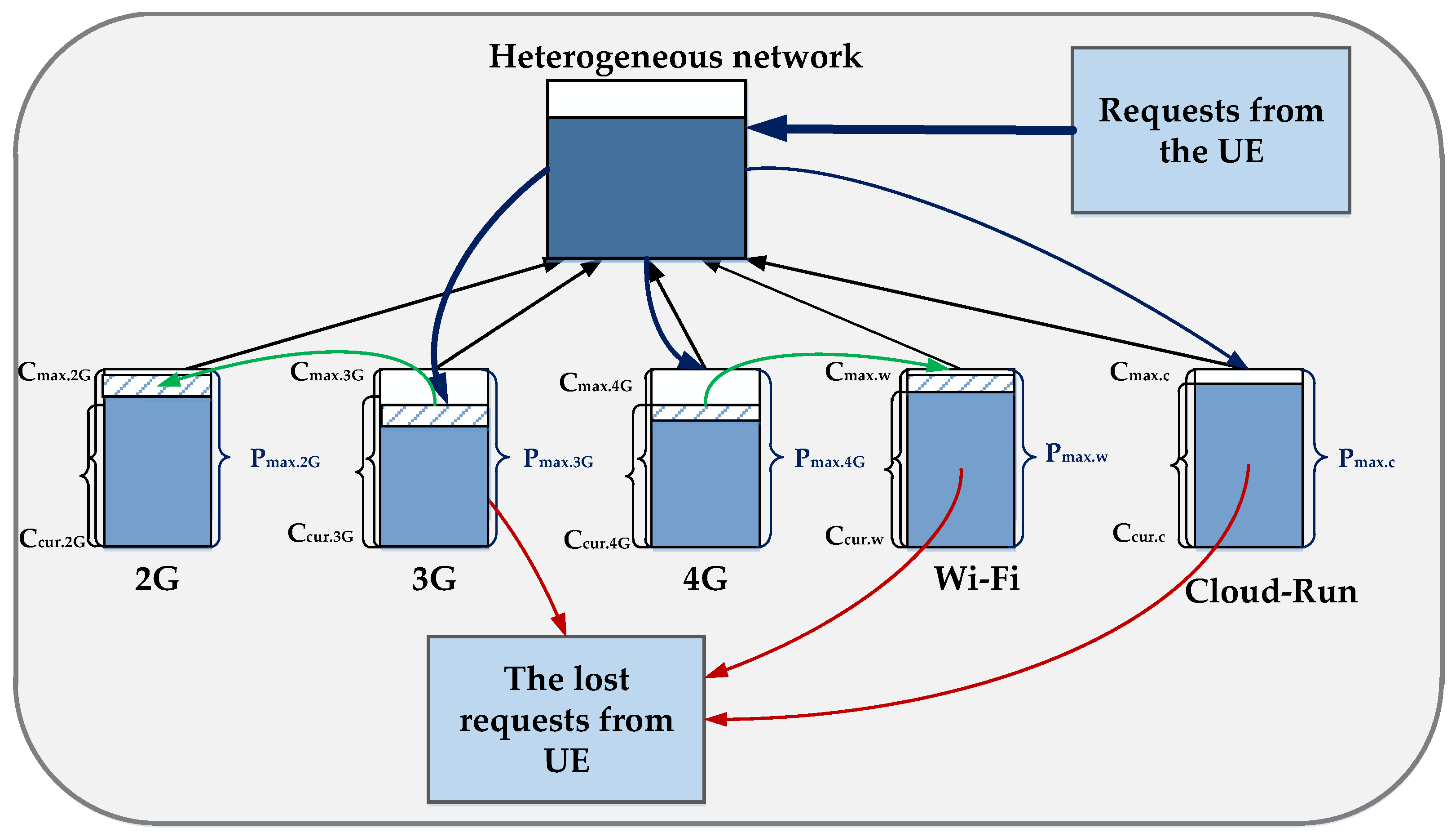 A Self-Optimizing Technique Based on Vertical Handover for Load Balancing in Heterogeneous ...