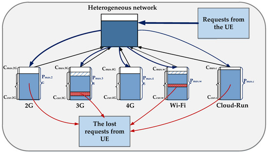 A Self-Optimizing Technique Based on Vertical Handover for Load Balancing in Heterogeneous ...