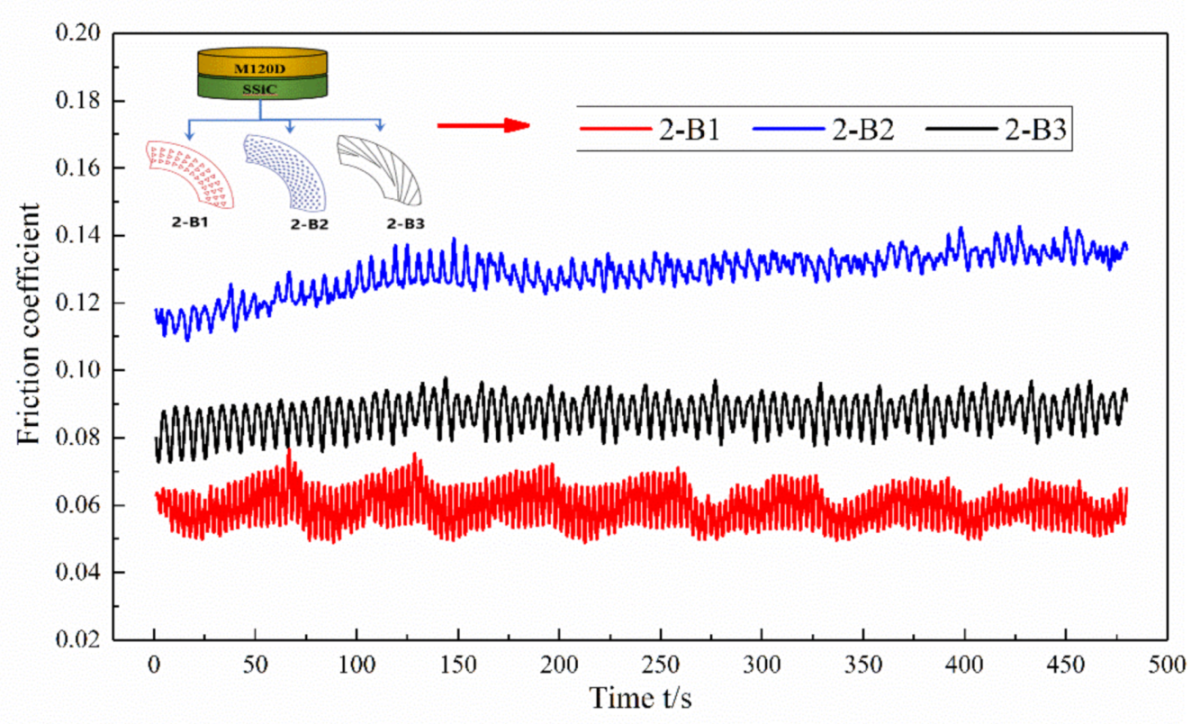 Tribological Performance of Friction Pairs with Different Materials and ...
