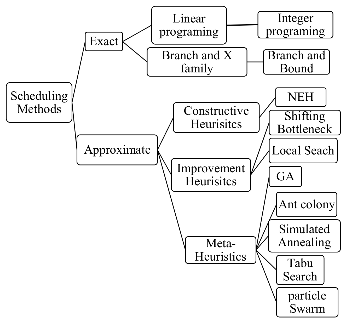 Applied Sciences | Free Full-Text | Graph-Based Modeling in Shop Scheduling Problems: Review and ...