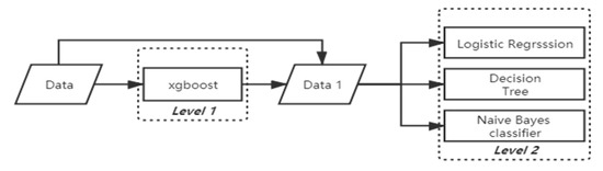 Applied Sciences | Free Full-Text | Telecom Churn Prediction System ...