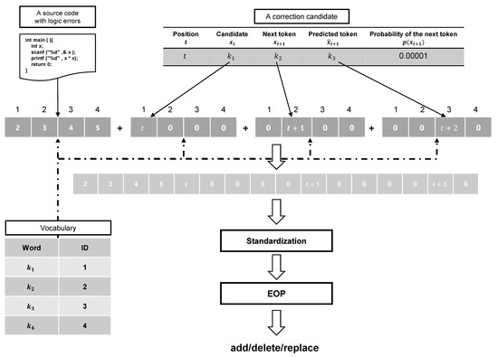 A Model with Iterative Trials for Correcting Logic Errors in Source Code