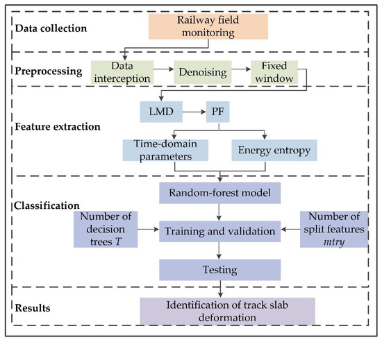 Applied Sciences | Free Full-Text | Random-Forest Machine Learning ...