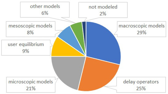 Model-Based Dynamic Toll Pricing: An Overview