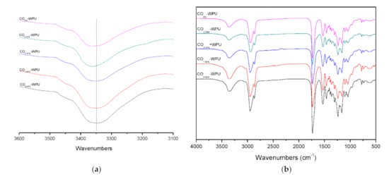 Preparation and Properties of Biobased, Cationic, Waterborne ...