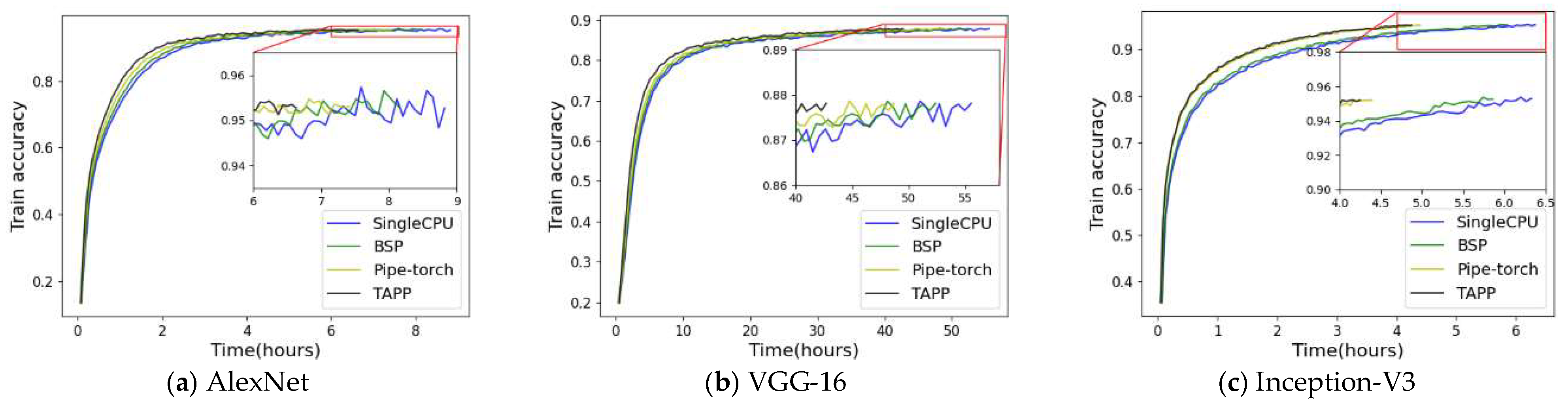 TAPP: DNN Training for Task Allocation through Pipeline Parallelism Based on Distributed Deep ...