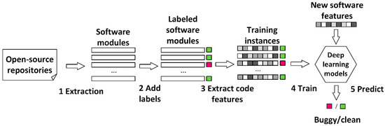 An Empirical Study on Software Defect Prediction Using CodeBERT Model