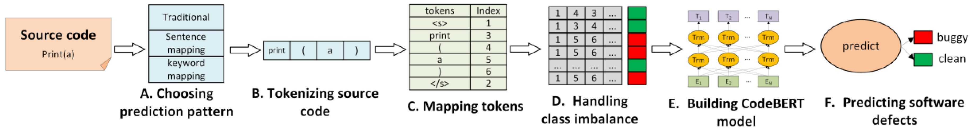 An Empirical Study on Software Defect Prediction Using CodeBERT Model