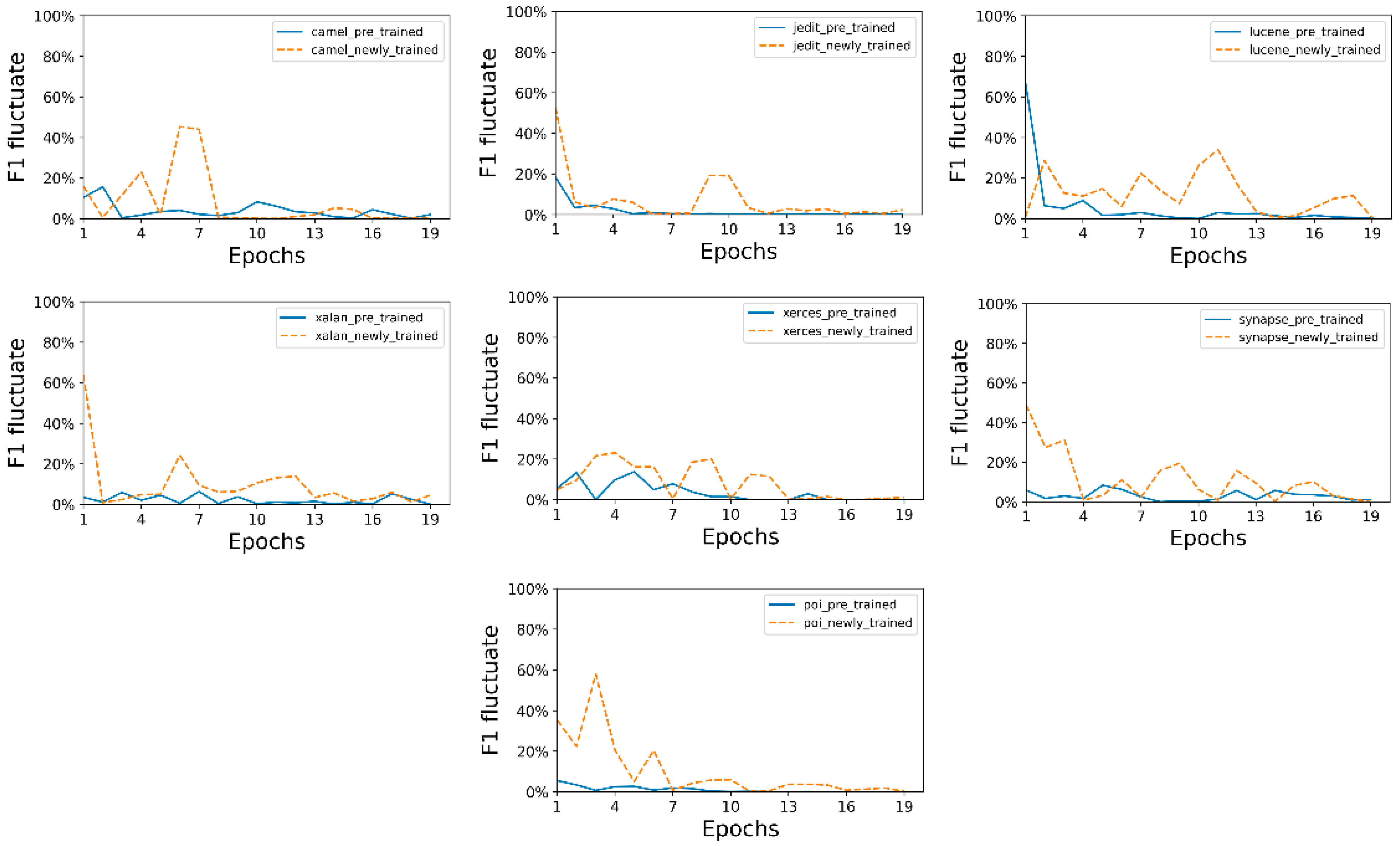 An Empirical Study on Software Defect Prediction Using CodeBERT Model