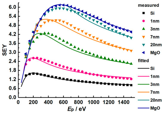 Evolvement Investigation of Secondary Electron Emission for Ultrathin ...