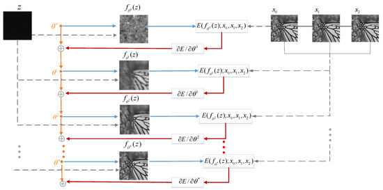 Image Denoising Using a Novel Deep Generative Network with Multiple Target Images and Adaptive ...