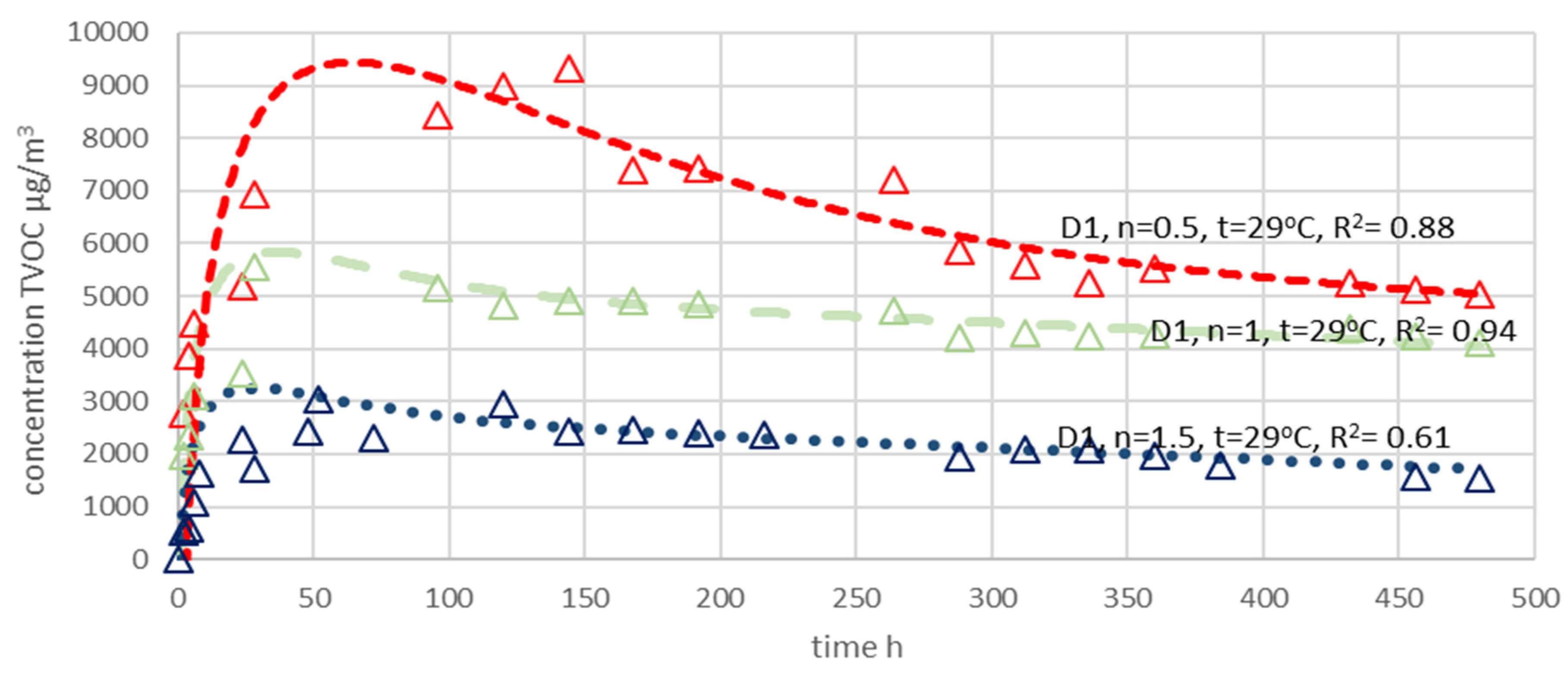 Applied Sciences | Free Full-Text | The Ability to Control VOC ...