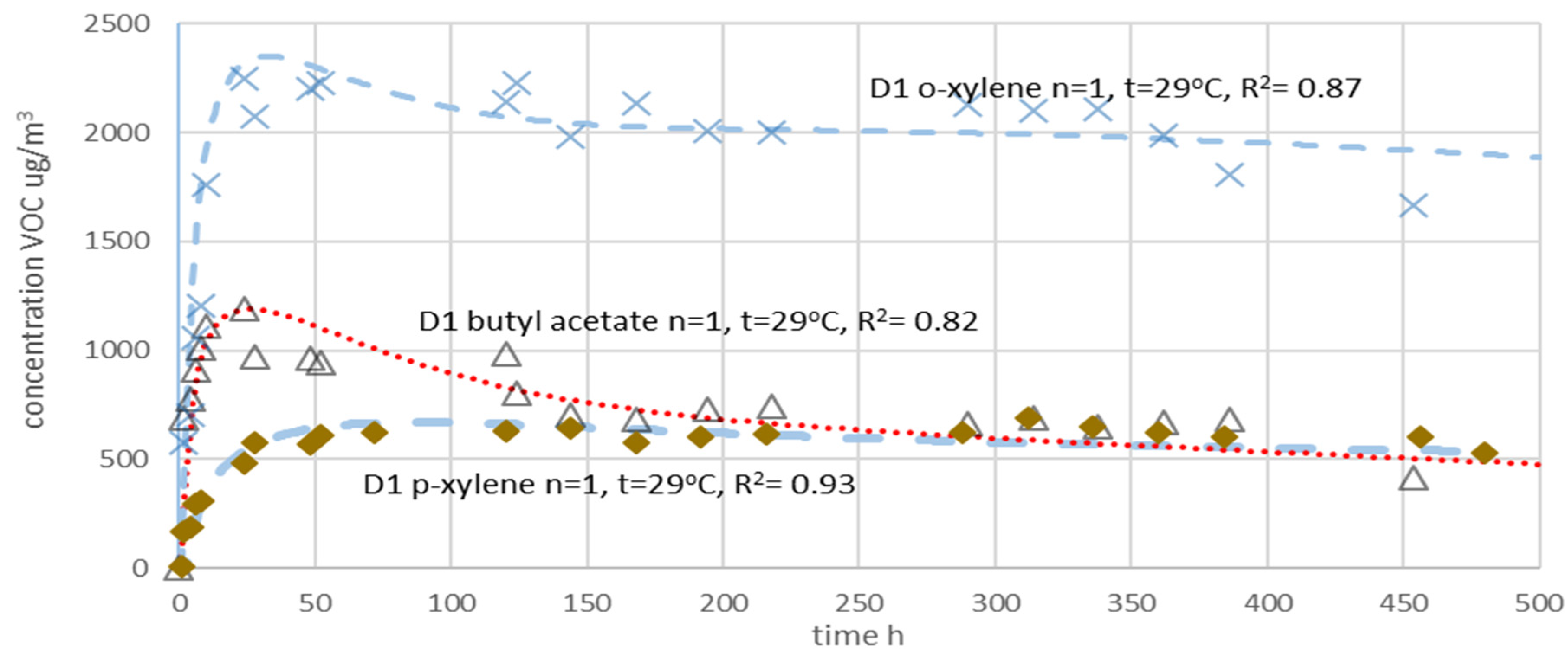 Applied Sciences | Free Full-Text | The Ability to Control VOC ...