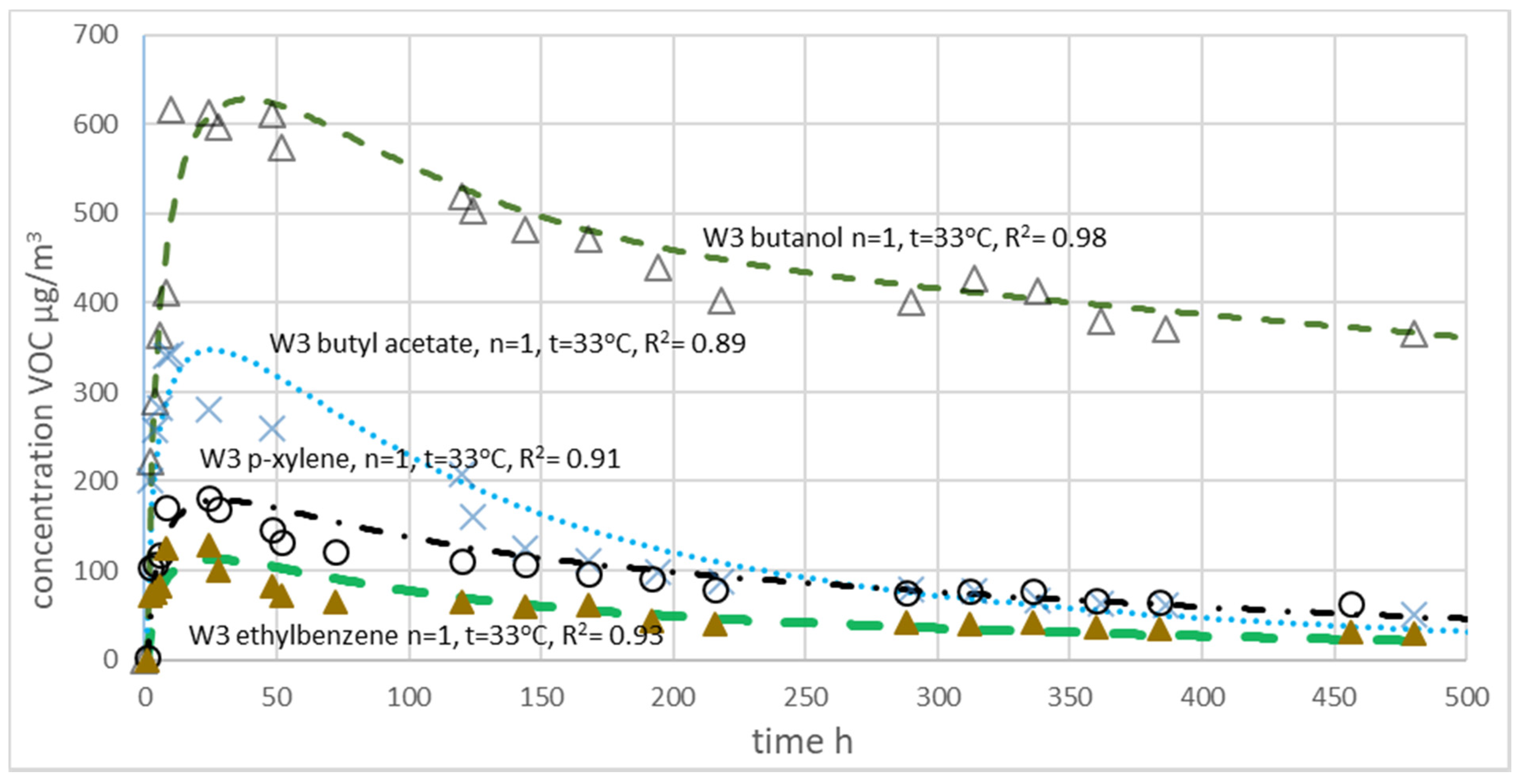Applied Sciences | Free Full-Text | The Ability to Control VOC ...