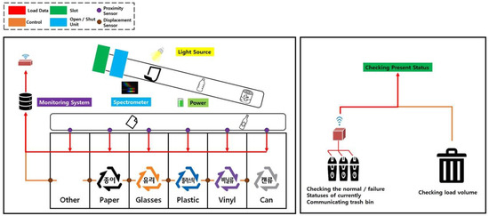 Applied Sciences | Free Full-Text | Smart Trash Bin Model Design and ...