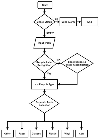 Applied Sciences | Free Full-Text | Smart Trash Bin Model Design and ...