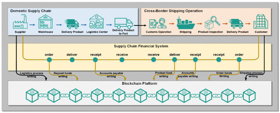 Enabling Blockchain Based SCM Systems with a Real Time Event Monitoring ...