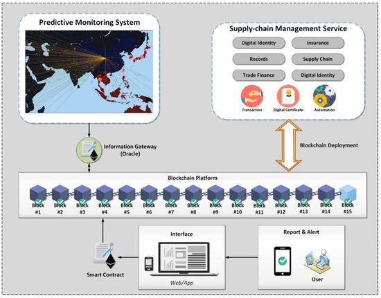 Enabling Blockchain Based SCM Systems with a Real Time Event Monitoring Function for Preemptive ...