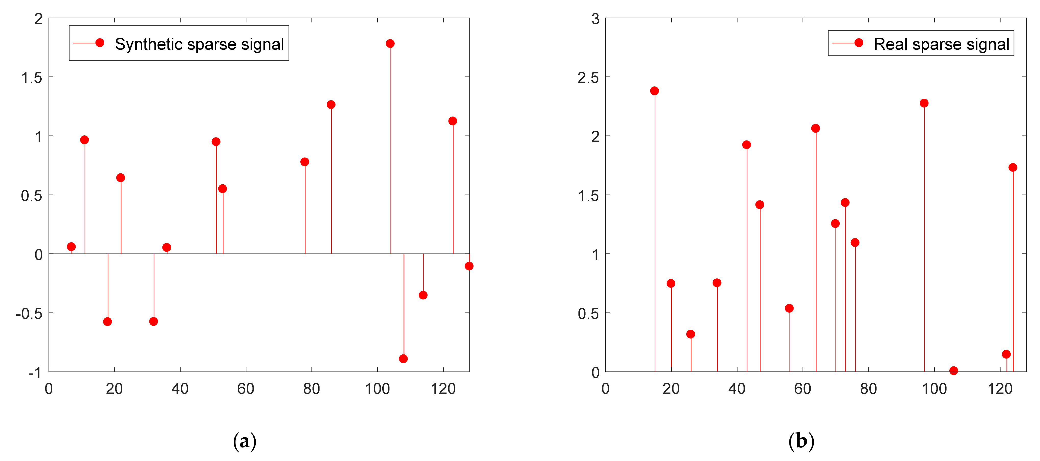 Filtering-Based Regularized Sparsity Variable Step-Size Matching Pursuit and Its Applications in ...