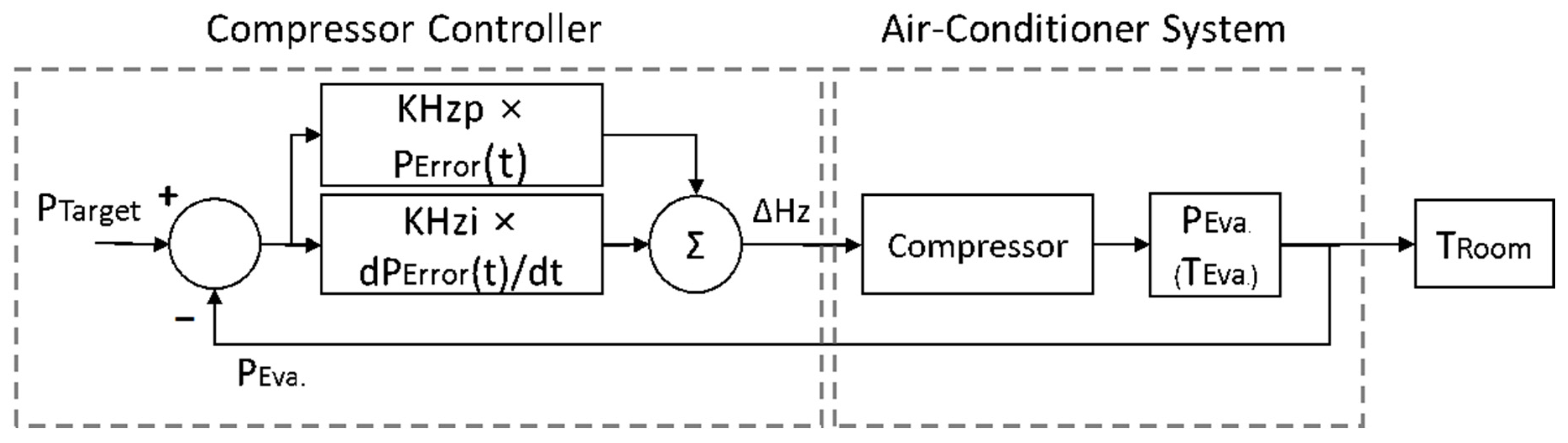 Improving Comfort and Air Conditioner Performance by Optimizing ...