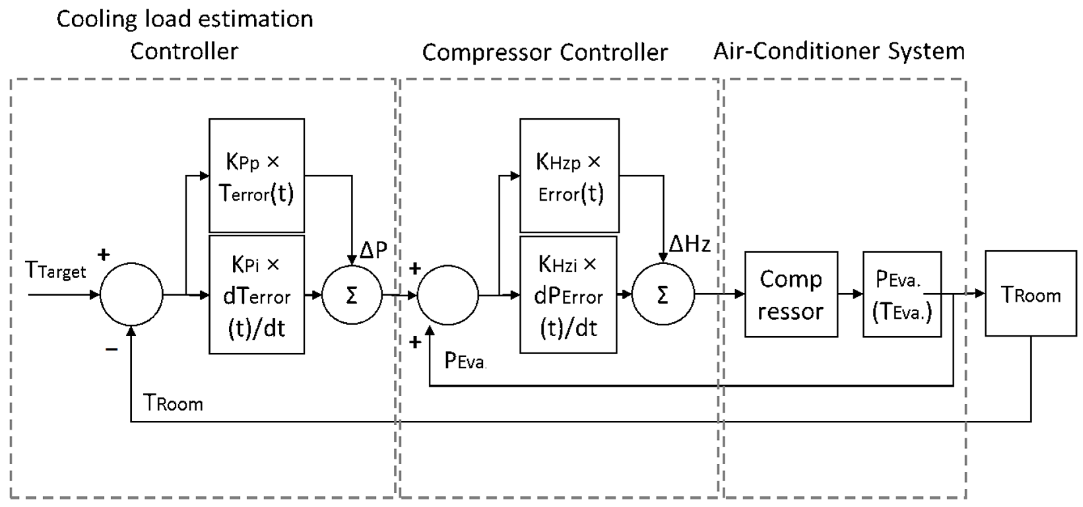 Improving Comfort and Air Conditioner Performance by Optimizing ...