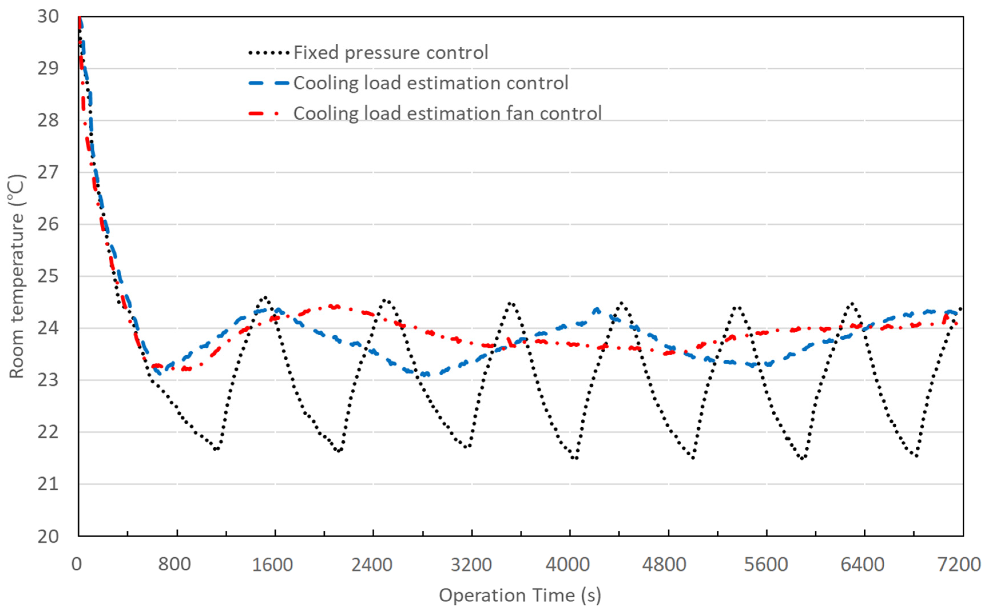 Improving Comfort and Air Conditioner Performance by Optimizing ...