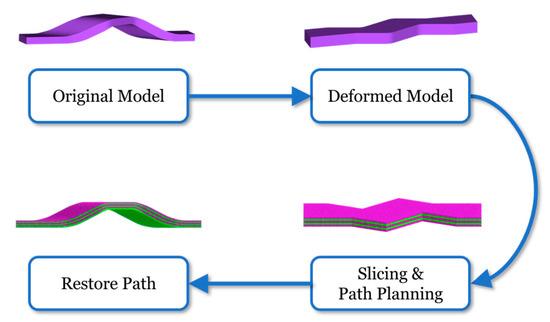 3D Printing of Objects with Continuous Spatial Paths by a Multi-Axis ...