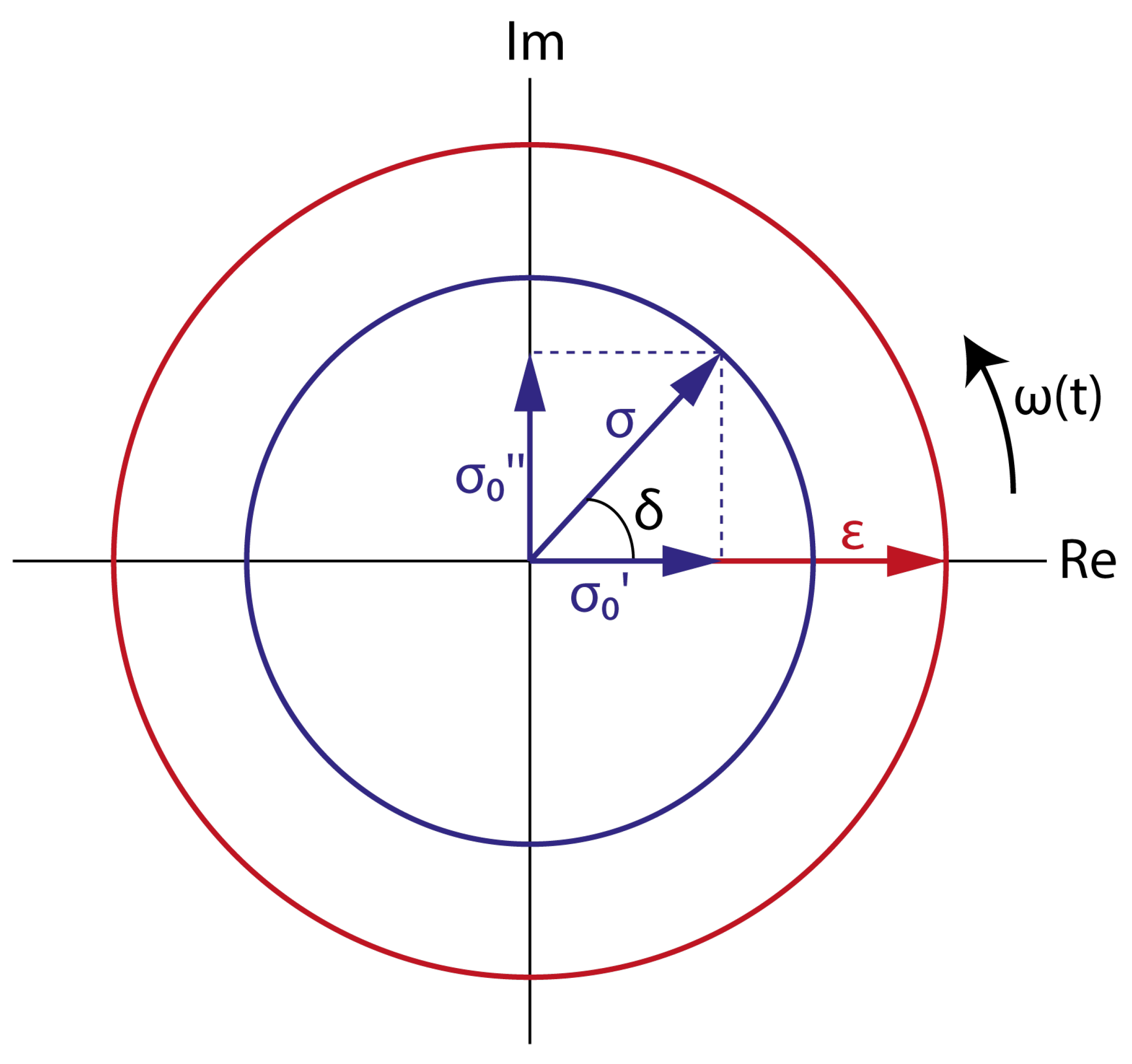 Empirical Models for the Viscoelastic Complex Modulus with an ...