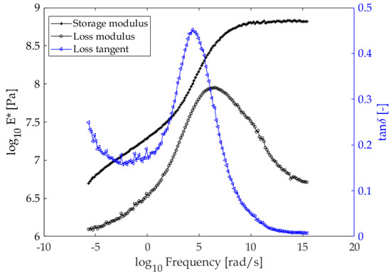 Empirical Models for the Viscoelastic Complex Modulus with an ...