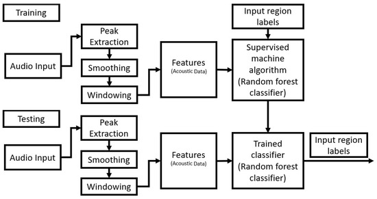 Applied Sciences | Free Full-Text | Categorizing Touch-Input Locations ...