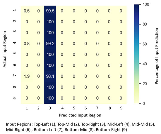 Applied Sciences | Free Full-Text | Categorizing Touch-Input Locations ...