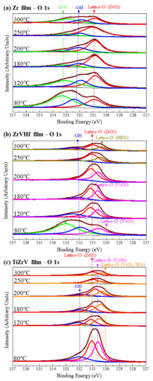 Activation of Zr, ZrVHf and TiZrV Non-Evaporative Getters Characterized ...