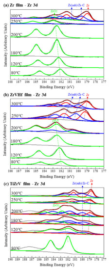 Activation of Zr, ZrVHf and TiZrV Non-Evaporative Getters Characterized ...