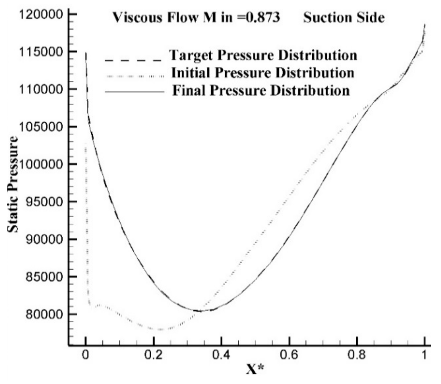 Aerodynamic Inverse Design of Transonic Compressor Cascades with ...