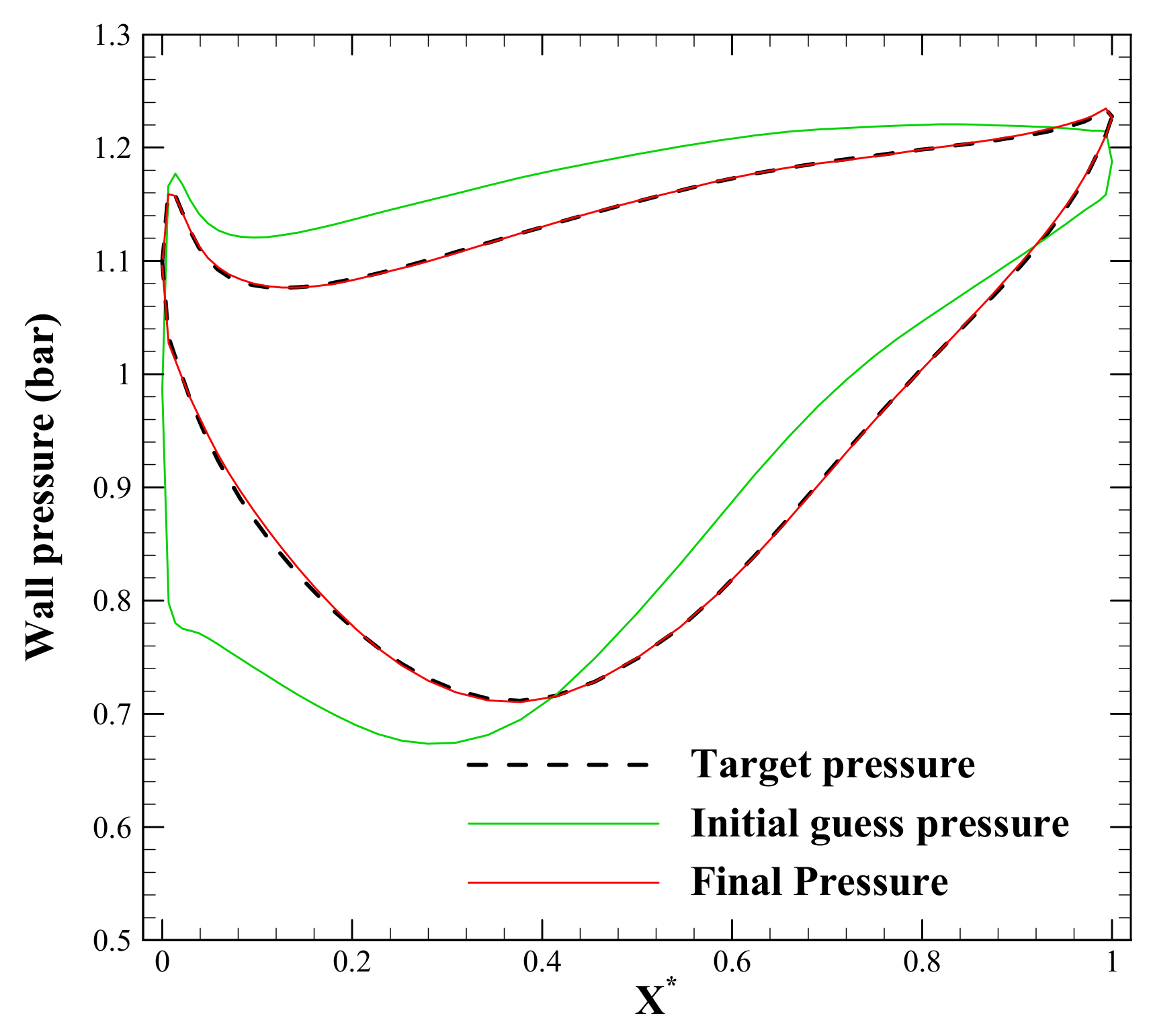 Aerodynamic Inverse Design of Transonic Compressor Cascades with ...