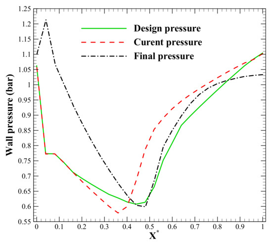 Aerodynamic Inverse Design of Transonic Compressor Cascades with ...