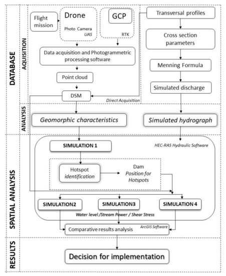 A GIS-Based Spatial Analysis Model Approach for Identification of Optimal Hydrotechnical ...