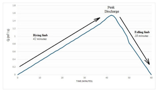 A GIS-Based Spatial Analysis Model Approach for Identification of Optimal Hydrotechnical ...