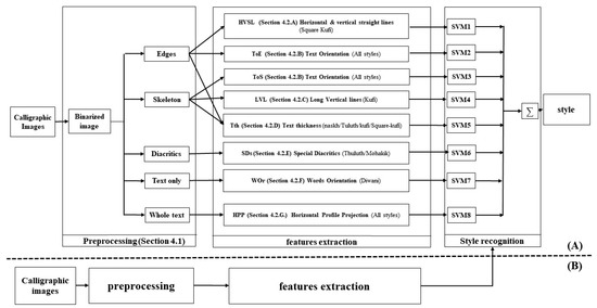 A New Computational Method for Arabic Calligraphy Style Representation ...