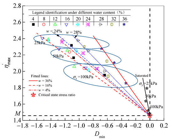 Dilatancy Characteristics and Constitutive Modelling of the Unsaturated ...